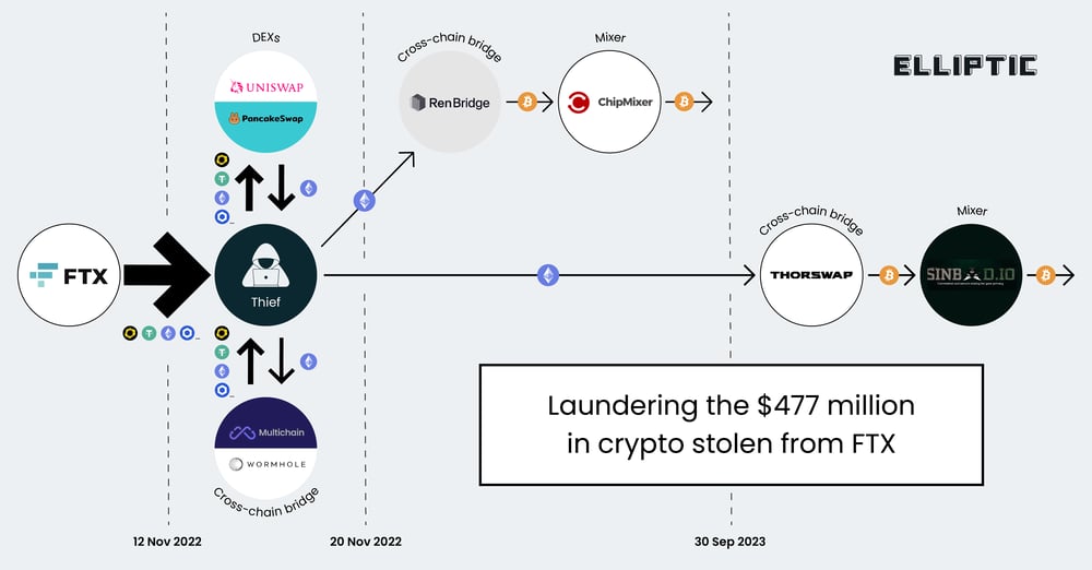 The $477 million FTX hack: a new blockchain trail